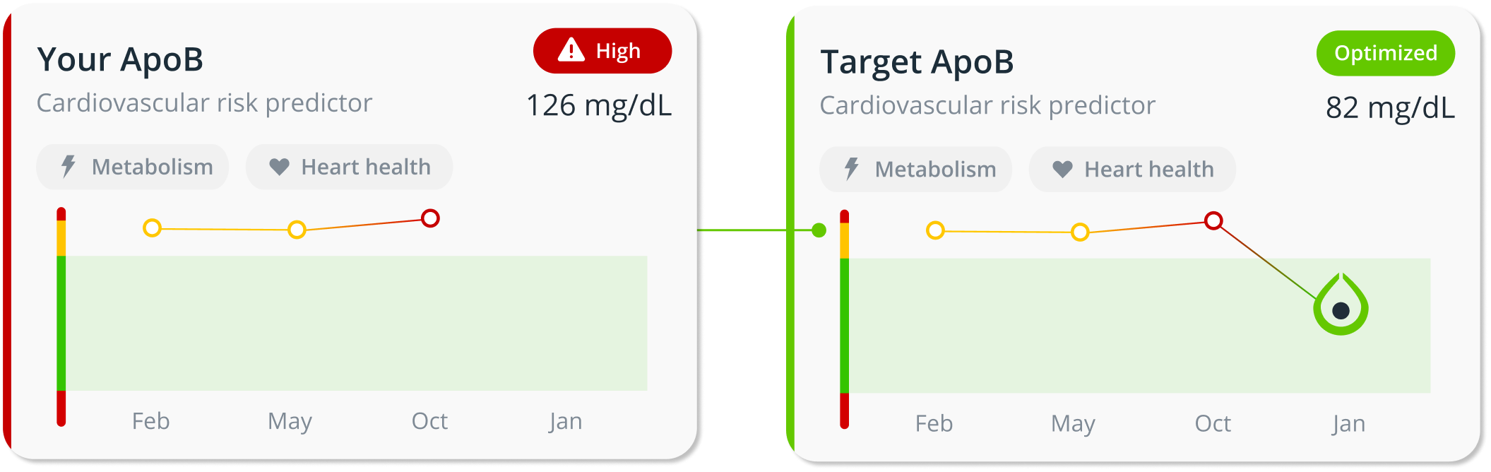 Get to know ApoB with InsideTracker