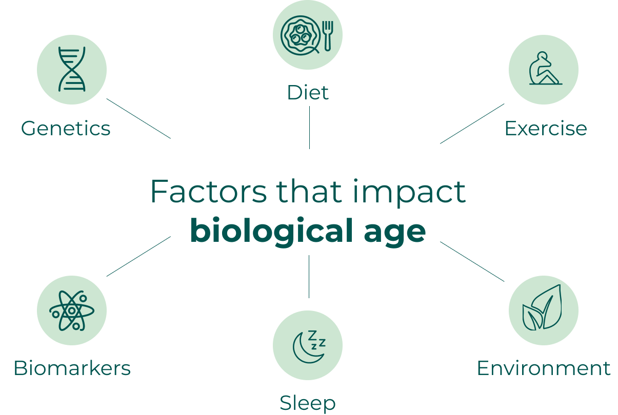Biological age is the only age that matters